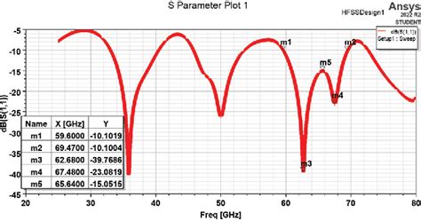Figure 7 From Design And Analysis Of Microstrip Wideband Filter Semantic Scholar