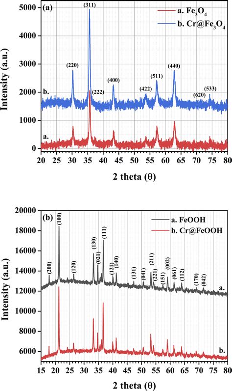 Xrd Patterns Of As Synthesized And Cr Adsorbed A Fe3o4 And B α