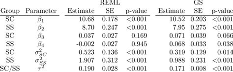 Parameter Estimates Estimate And Standard Errors Se For The Linear Download Table