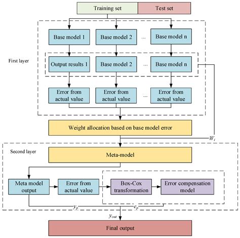 Energies Free Full Text Improved Error Based Ensemble Learning Model For Compressor