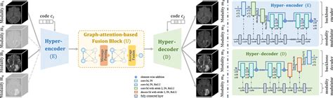 Figure 1 From Learning Unified Hyper Network For Multi Modal Mr Image
