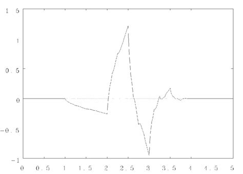 1a Daubechies Scaling Function Using 4 Term Fir Filter Download