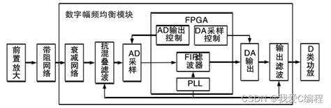 基于fpga的幅频均衡带通滤波器的设计 fpga带通滤波 csdn博客