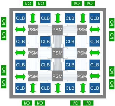 8 the illustration shows an fpga with its essential components logic
