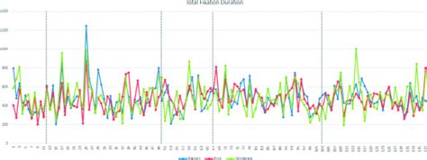 Total Fixation Duration Per Word For Each Participant Group Download Scientific Diagram