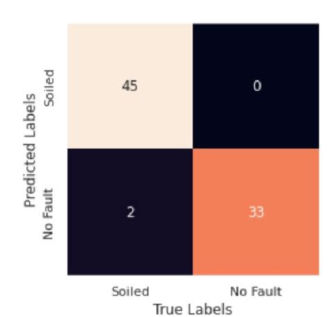 Figure 1 From Machine Learning For Solar Panel Fault Detection Semantic Scholar