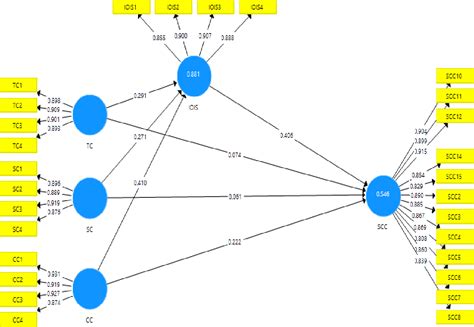 Figure 2 From Exploring The Link Between Supply Chain Capability And Inter Organizational