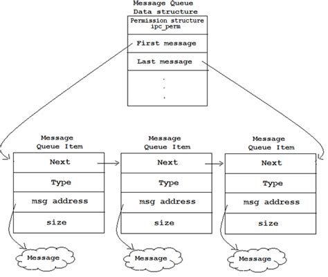 Linux Across Systems How A Process Communicate With Other Process