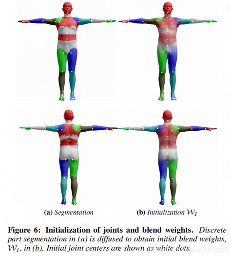 人体捕捉：《smpl》smpl A Skinned Multi Person Linear Model文章代码 Csdn博客