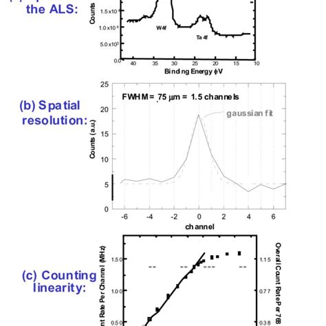 Test Data From The First Prototype Detector Shown In Fig 1 A A Download Scientific Diagram