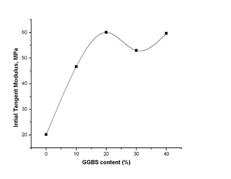 Variation Of Initial Tangent Modulus With Ggbs Content Download Scientific Diagram