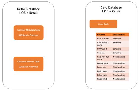 Build A Modern Data Architecture And Data Mesh Pattern At Scale Using AWS Lake Formation Tag