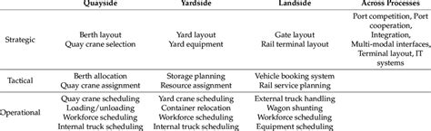 Planning Problems Associated With Container Portterminal Logistics Download Scientific Diagram