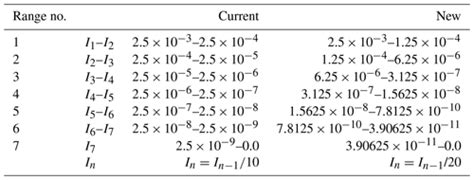 Amt Nocturnal Aerosol Optical Depth Measurements With Modified Sky Radiometer Pom 02 Using The