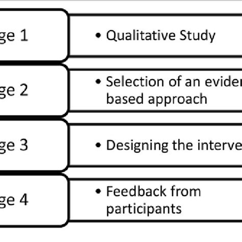 Process Of Intervention Development Download Scientific Diagram