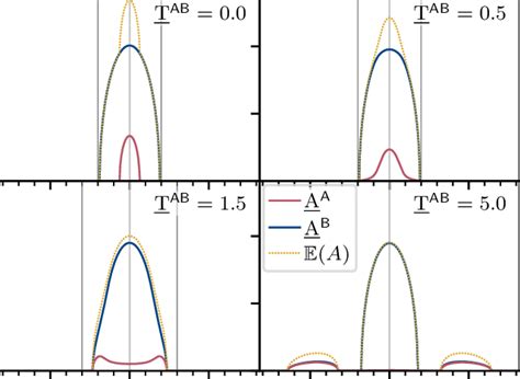 Non Interacting Case Comparison Of Spectral Functions For Different