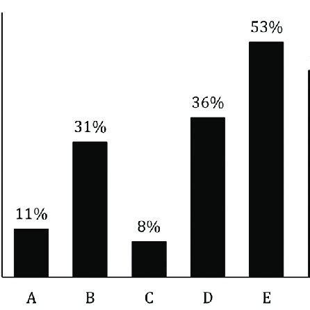 Distribution Of Truck Drivers Based On Sexual Activities During The 3 Download Scientific