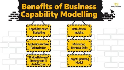 Business Capability Model Making The Most Of Business Capability Mapping Brad Sugars