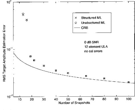 Figure 4 From Maximum Likelihood Methods In Radar Array Signal
