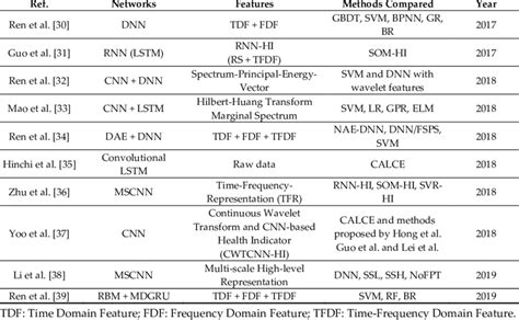 Characteristics Of Deep Learning Methods For Rul Prediction Of Bearings Download Scientific