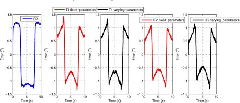Figure 14 From Design Of Novel Interval Type 2 Fuzzy Controllers For