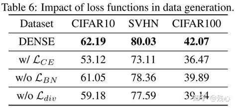 DENSE Data Free One Shot Federated Learning NIPS 知乎