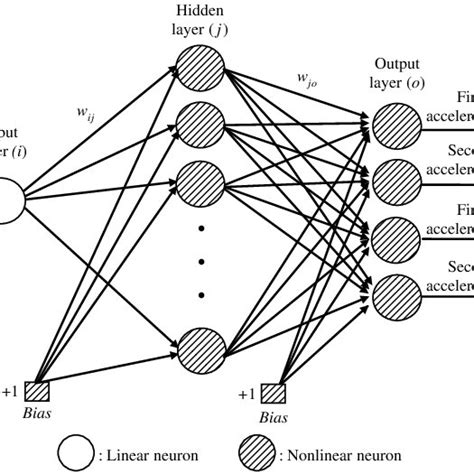 Schematic Presentation Of Neural Network Predictor Download
