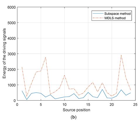 Active Noise Control Over Space A Subspace Method For Performance Analysis