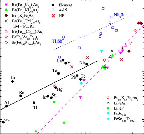 Plot Of Log C T C Versus Log T C For Conventional Superconductors Download Scientific Diagram