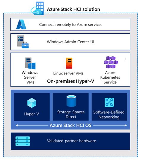 What Is Azure Stack Hci Petri It Knowledgebase