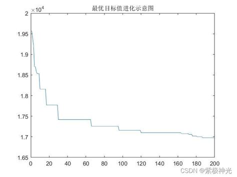 【twvrp】基于matlab改进的遗传算法求解带时间窗约束多卫星任务规划问题【含matlab源码 1774期】 改进的遗传算法求解mvrp