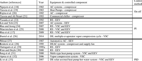Classical Control Methods In Rss Download Table