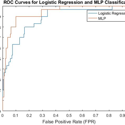 Receiver Operating Characteristic ROC Download Scientific Diagram
