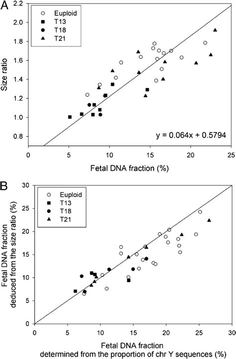 A Correlation Between Size Ratios And Fetal Dna Fractions For The 36 Download Scientific
