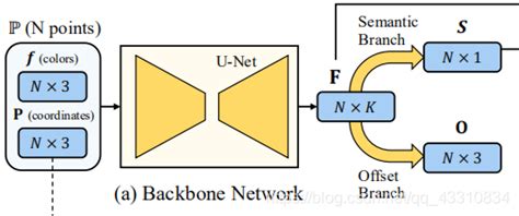 《论文阅读》pointgroup Dual Set Point Grouping For 3d Instance Segmentation