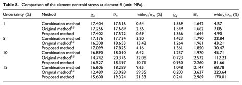 Comparison Of The Element Centroid Stress At Element 6 Unit Mpa
