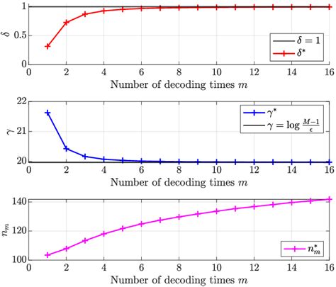 Globally Optimal δ γ And N M As A Function Of The Number Of