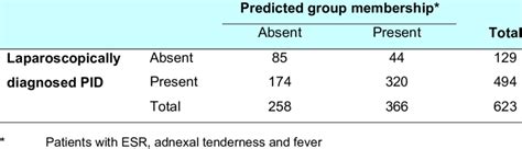 3 Classification Of Results From Forward Stepwise Discriminant Analysis Download Table