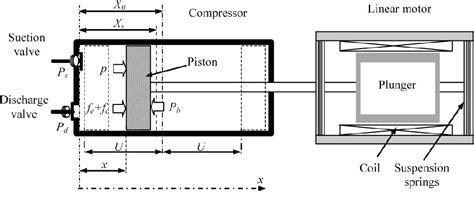 Figure 1 From Characteristics Of Linear Compressors Under Current
