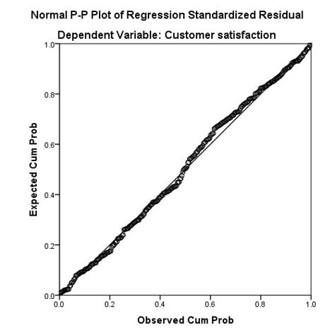 p p plot linearity test results source survey result 2017 download