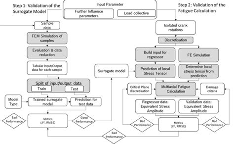 Validation Process Of The Surrogate Model And The Usage For The Fatigue