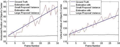 tracking using particle filters when the variance of the proposal