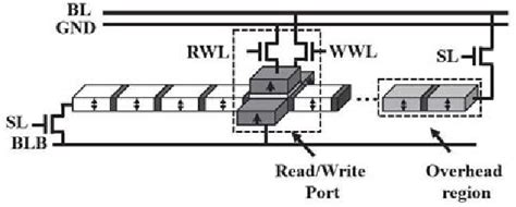 Figure 1 From Exploring Data Placement In Racetrack Memory Based