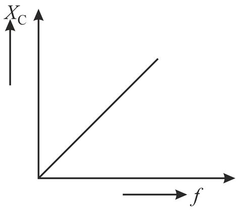 Which Of The Following Curves Correctly Represents The Variation Of