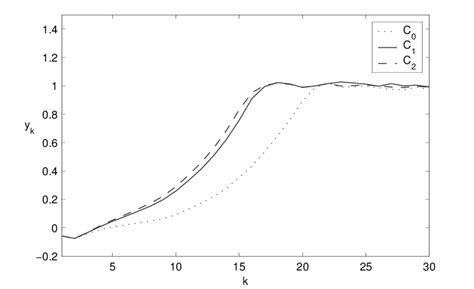 1 Shows A Simulation Where The Proposed Joint Estimation And Control Download Scientific
