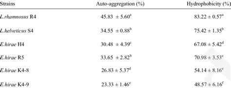 The Auto Aggregation And Hydrophobicity Activities Of 6 Selected Strains Download Scientific