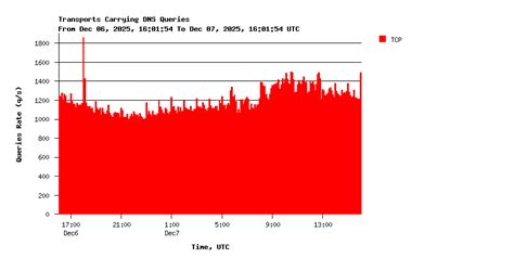 K Root Statistics Hosted Dns