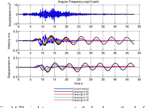Figure 14 From Using The Pendulum Column As An Isolator By Reducing The