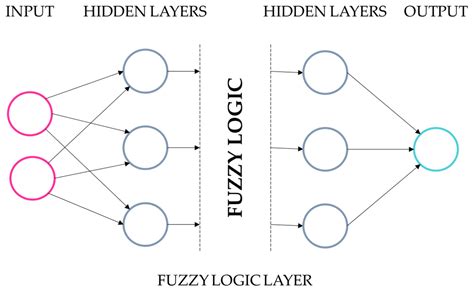 Energies Free Full Text Neuro Fuzzy Framework For Fault Prediction In Electrical Machines