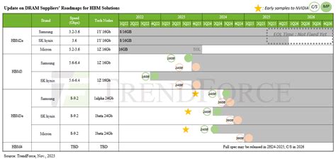 News Latest Updates On Hbm From The Leading Three Global Memory